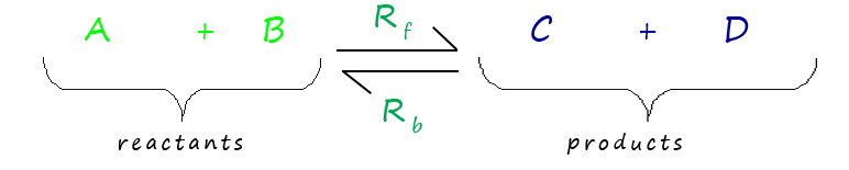 Reversible reactions and equilibrium